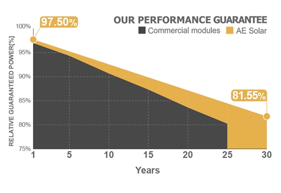 Φωτοβολταϊκό Panel AE Solar Aurora 550W | Praktiker